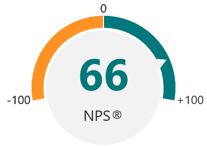 How We Achieved an NPS of 66