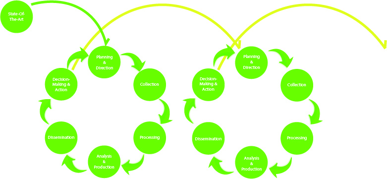 Do you know the steps of the Technology Watch process?